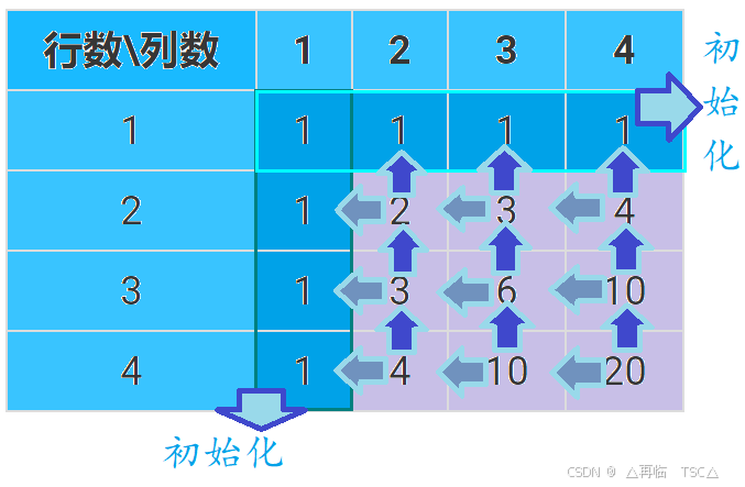 P1002 [NOIP2002 普及组] 过河卒_p1002 [noip 2002 普及组] 过河卒-CSDN博客