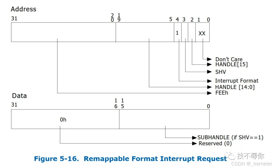 深入了解iommu系列三：interrupt remapping 底层硬件工作原理和驱动初始化解析-CSDN博客