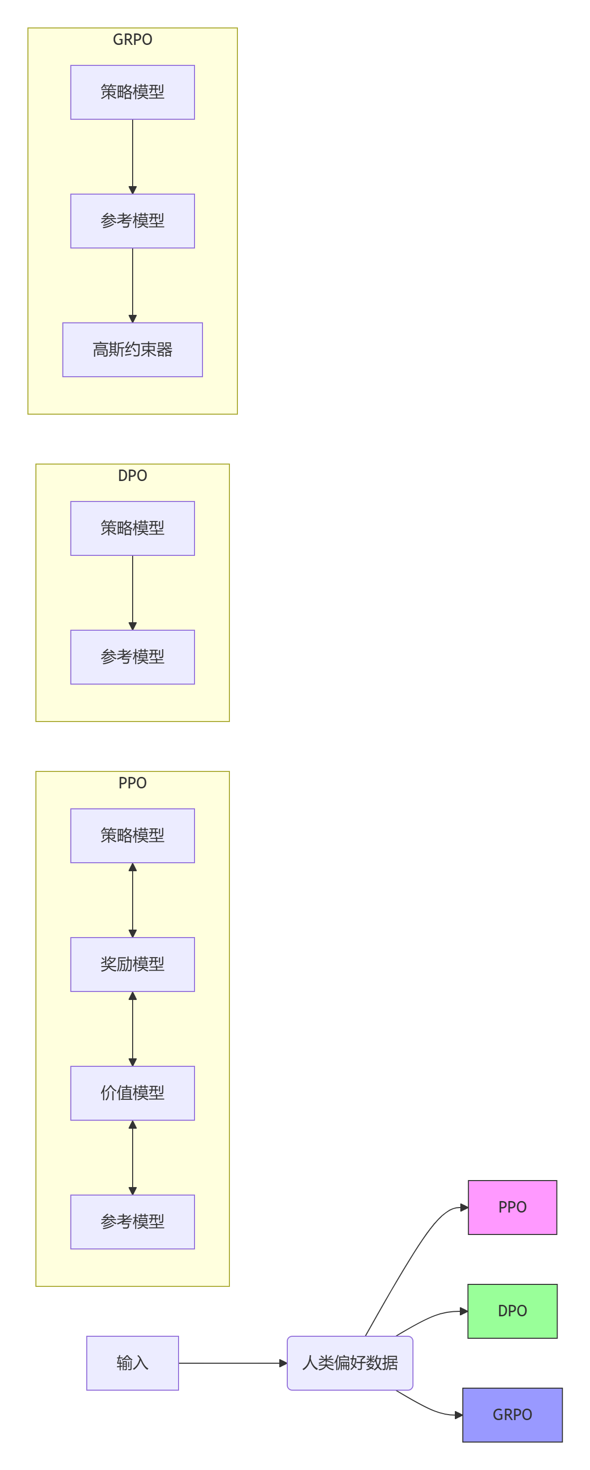 人类偏好对齐的三部曲：PPO、DPO、GRPO算法解析 -CSDN博客