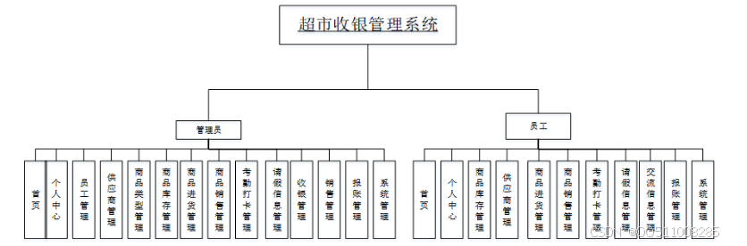 Java基于springbootvue的超市收银管理系统pythonnodejsphp 计算机毕业设计phpjavavue 威尔