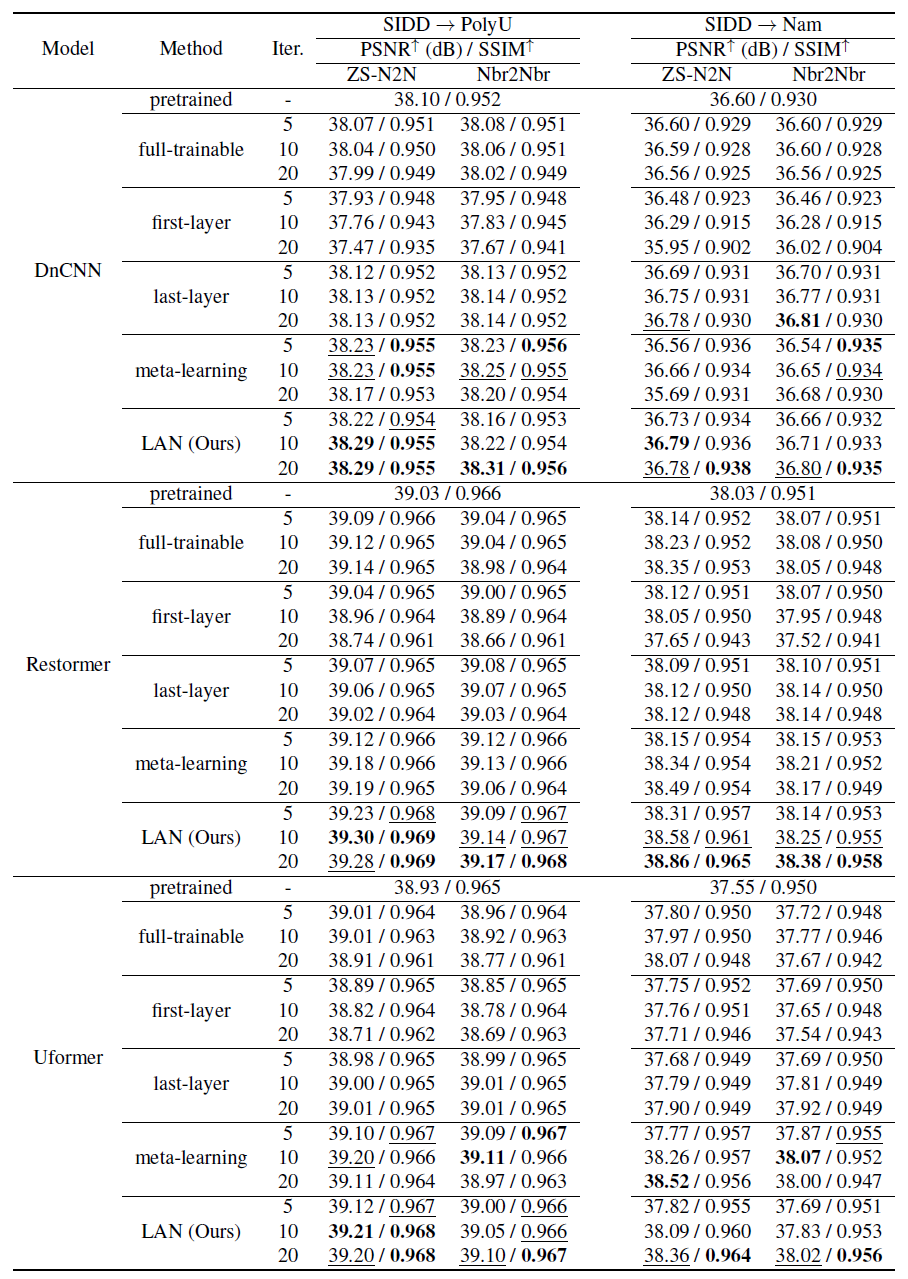 LAN: Learning to Adapt Noise for Image Denoising（CVPR）-CSDN博客