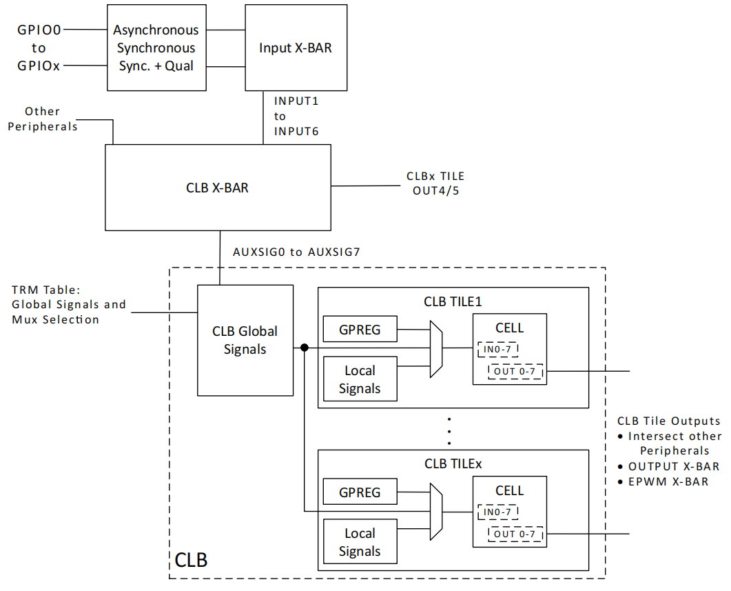 TMS320F280049 CLB模块讲解与案列手把手分析教学-CSDN博客