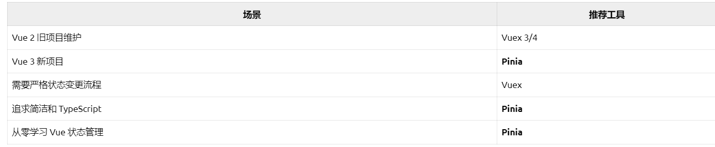 Vue3 项目创建教程、vue状态管理的选择,以及使用vite创建的区别vue3创建项目提示怎么选 Csdn博客