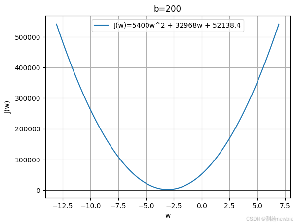 3.Cost Function(J)-CSDN博客