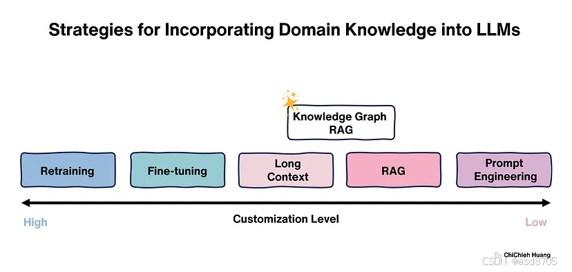 Knowledge Graph + RAG | Microsoft GraphRAG_knowledge graph rag-CSDN博客