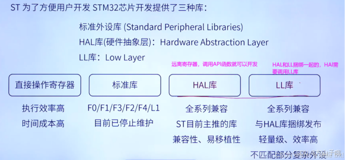 外行小白快速入门嵌入式#KEIL#从标准库到HAL库#CUBEMX教程大全#CUBEIDE教程大全-CSDN博客