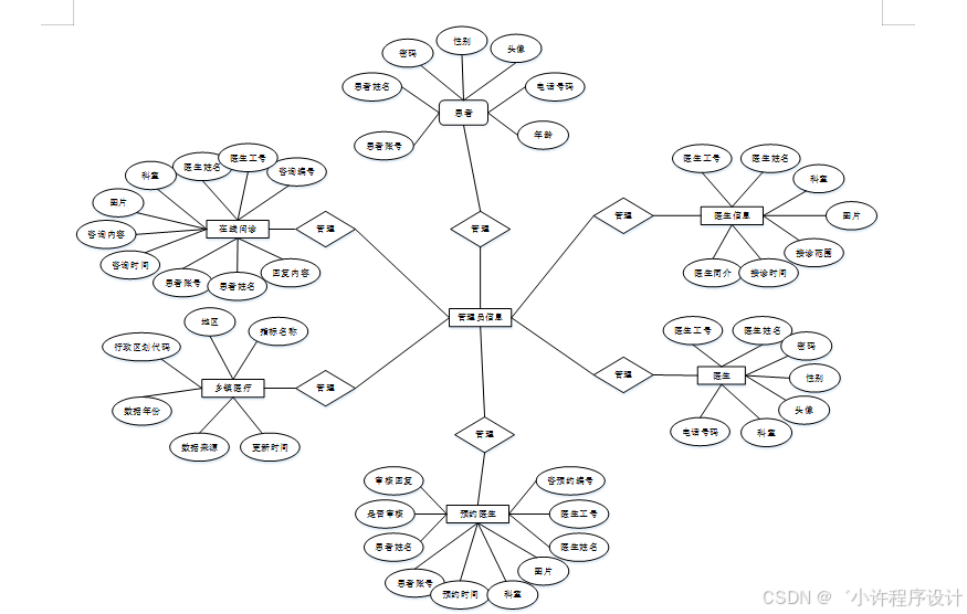 计算机毕设springboot基于hive线上问诊系统数据仓库 基于springboot与hive的在线医疗问诊数据仓库设计与实现 Springboothive驱动的互联网问诊数据分析平台