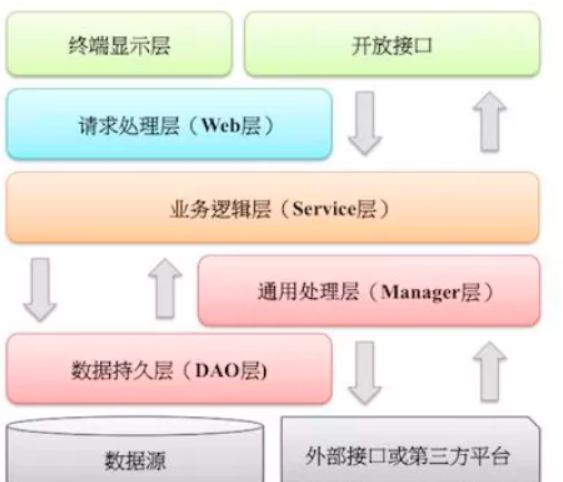 SpringBoot框架中各层（DTO、DAO、Service、Controller）理解_springboot框架各层理解-CSDN博客