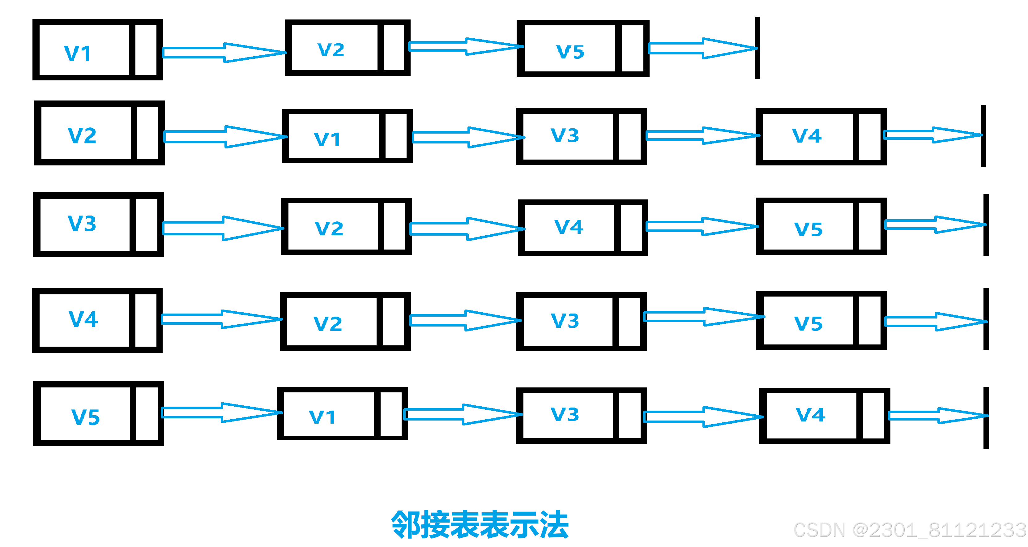 写一段基于python的,根据已有数据自动生成的自适应邻接矩阵实现代码 Csdn博客