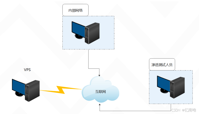 FRP NPS介绍和使用_frps-CSDN博客
