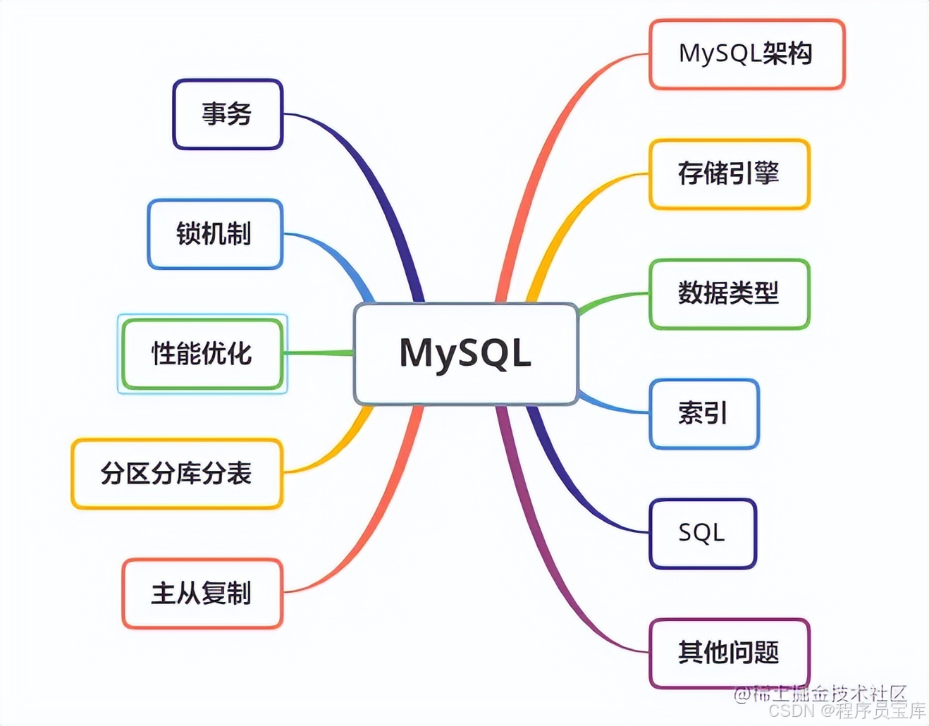 Mysql 三万字精华总结 面试100 问，和面试官扯皮绰绰有余（收藏系列）mysql 面试 Csdn博客