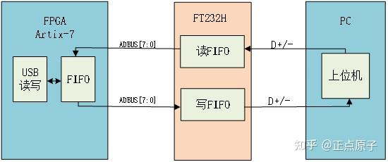 USB通信实验_fpga usb-CSDN博客