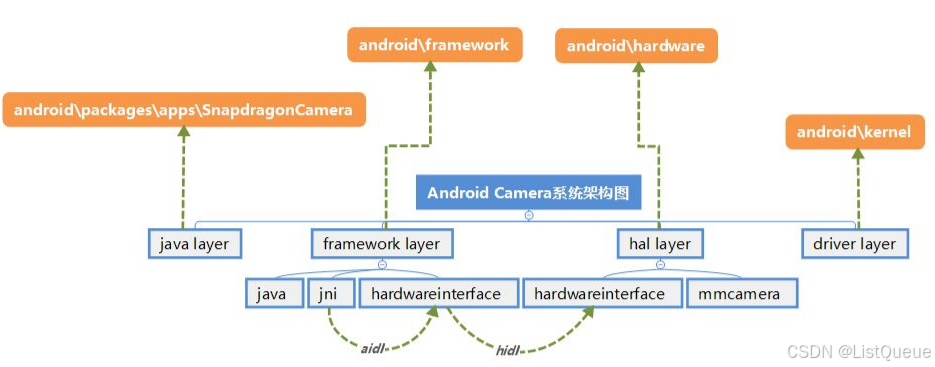 Android Camera序列4（Qualcomm ）-CSDN博客