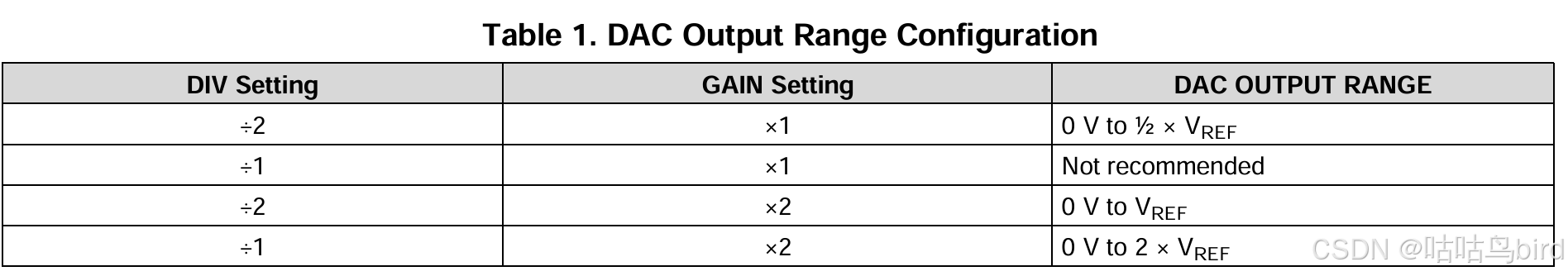从零阅读数据手册--STM32驱动精密 DAC80508-CSDN博客