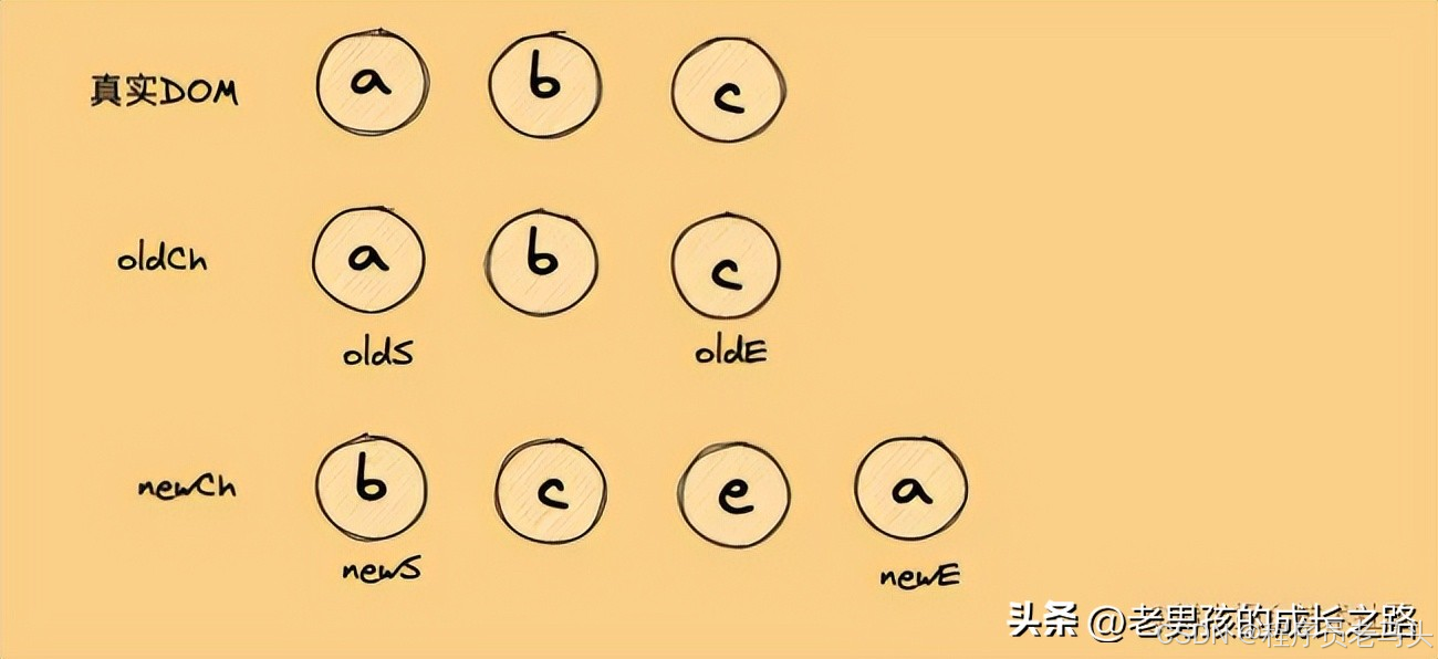 15张图，20分钟吃透Diff算法核心原理，我说的_diff算法的原理-CSDN博客