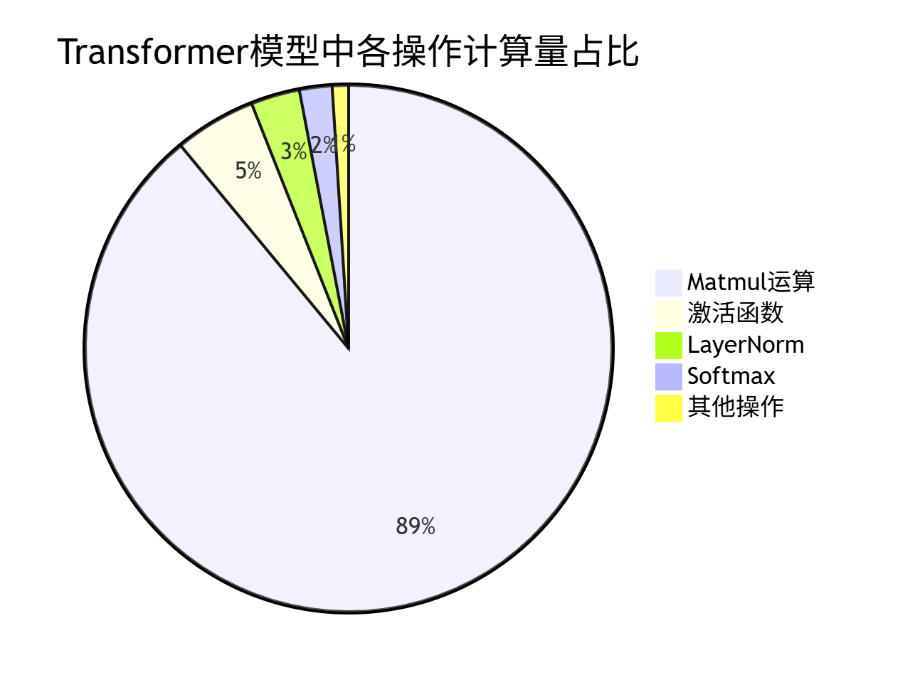 矩阵乘法的NPU硬件加速：Ascend C在Transformer模型中的底层优化-CSDN博客