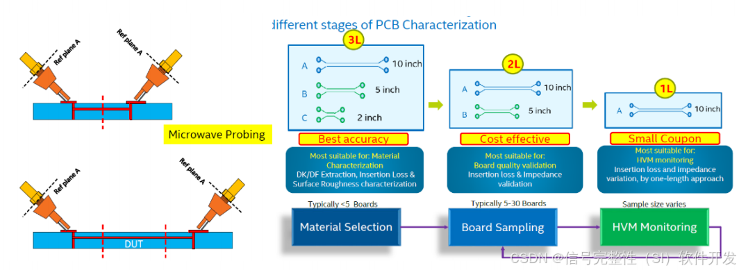 PCB DK/DF 材料特效提取软件_svensson-djordjevic model-CSDN博客