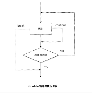 C语言：对于循环的讲解（while循环、for循环和do-while 循环）_c语言 while-CSDN博客