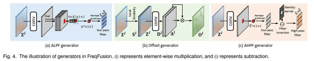 Frequency-aware Feature Fusion for Dense Image Prediction-CSDN博客