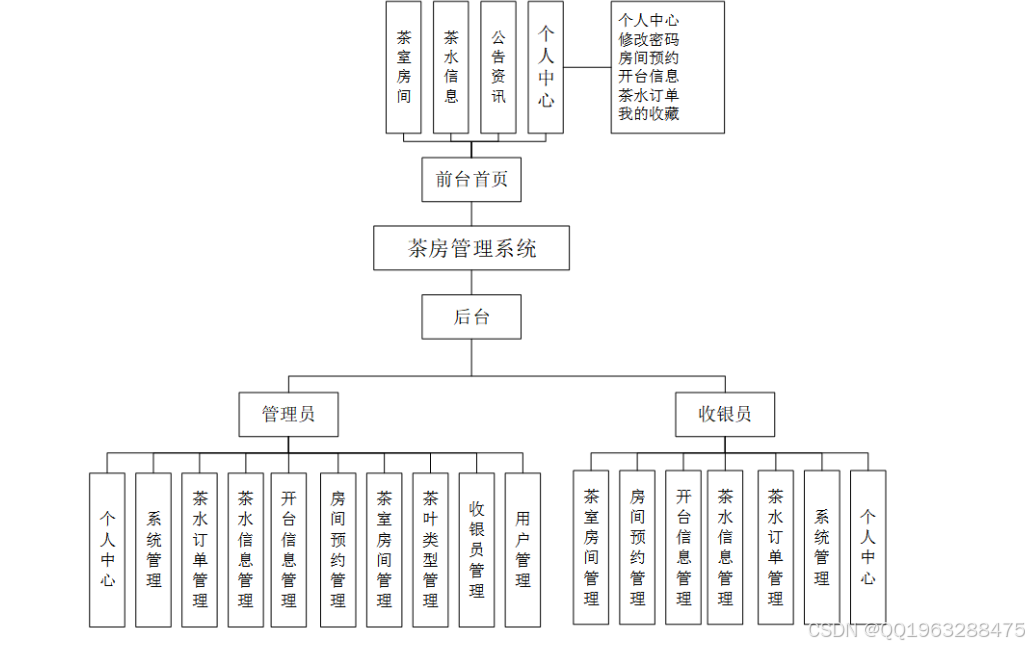 Vue+javaweb+Python的茶房管理系统+数据可视化大屏+Django+flask⁺springboot-CSDN博客