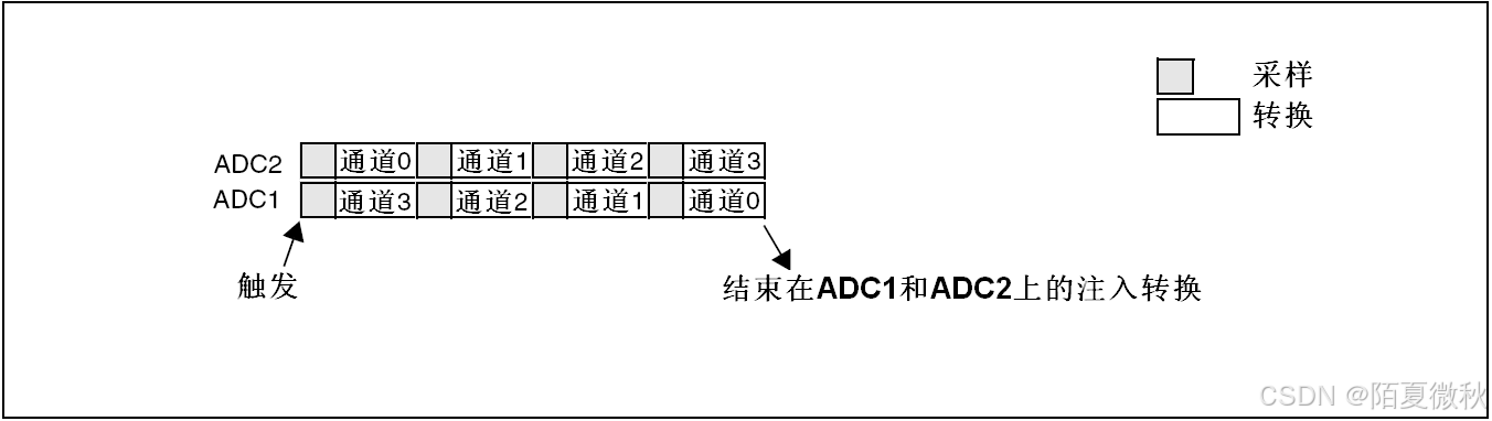 STM32单片机芯片与内部28 ADC 双ADC模式介绍_stm32 双adc模式-CSDN博客