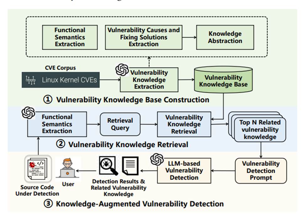 Vul-RAG: Enhancing LLM-based Vulnerability Detection via Knowledge-level RAG-CSDN博客