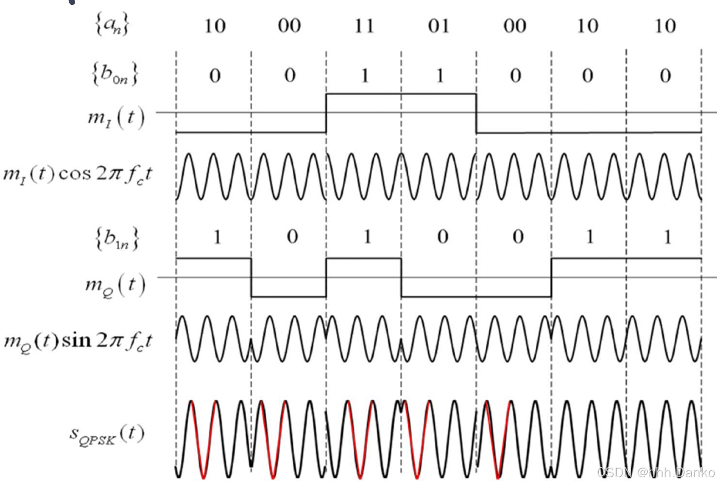 QPSK调制解调matlab仿真_qpsk调制 matlab-CSDN博客