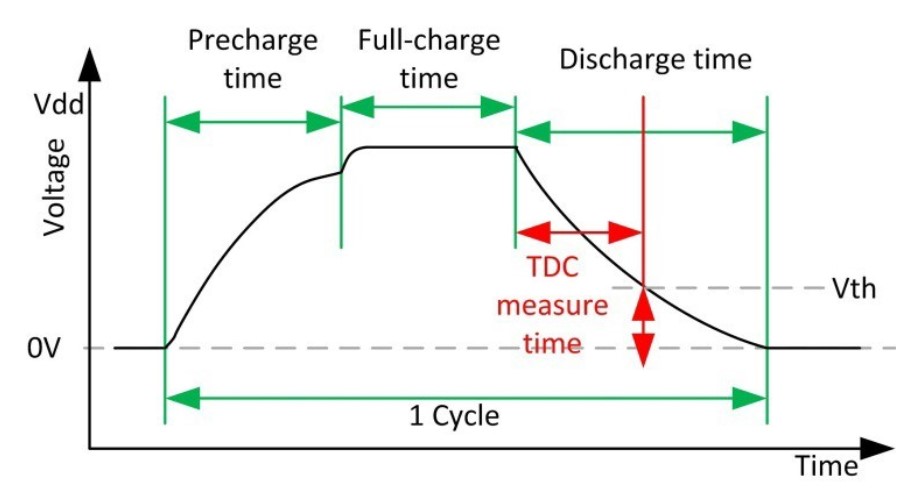 PCAP04电容传感器芯片应用笔记：从原理到实战避坑指南-CSDN博客