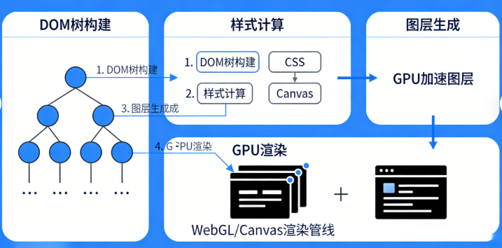 DOM渲染与GPU加速_gpu 怎么渲染dom-CSDN博客