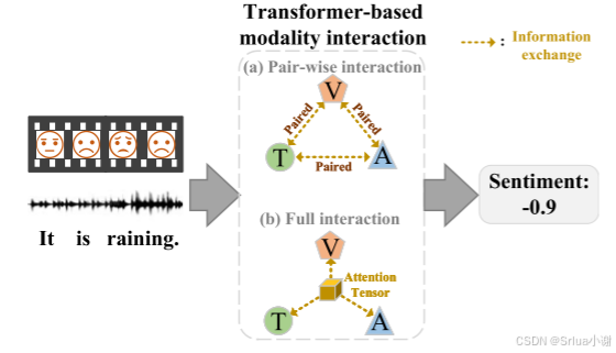 让机器感受你的情绪！_multimodal transformer with adaptive modality weig-CSDN博客