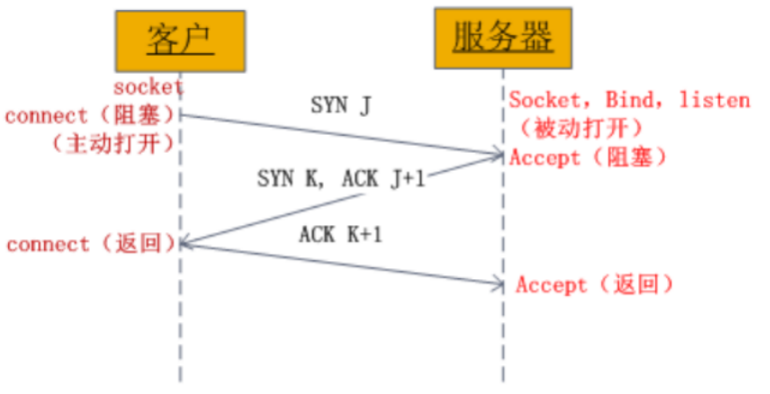 17 socket——socket、bind、listen、accept、connect_socket bind-CSDN博客