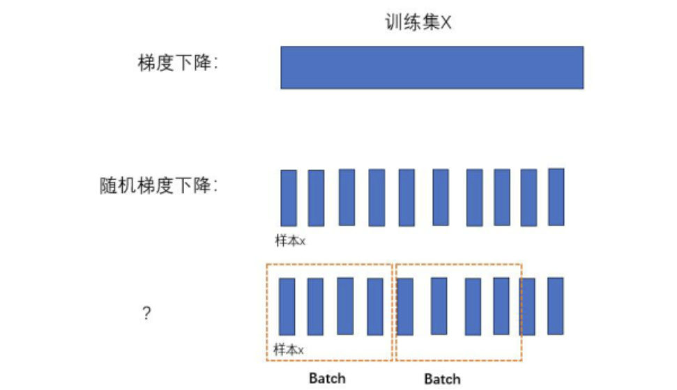 深度学习之随机梯度下降SGD算法_sgd随机梯度下降-CSDN博客