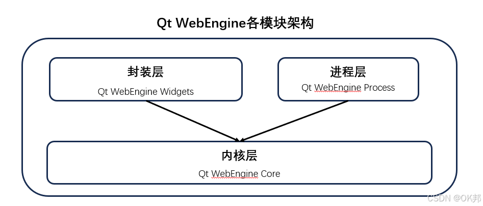 Qt WebEngine_qtwebengine-CSDN博客