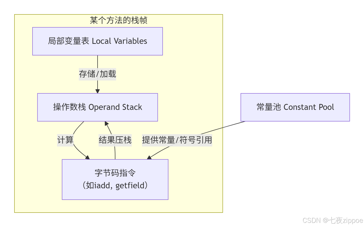 JVM字节码指令与字节码增强技术：ASM、Javassist实战_asm,java字节码指令集-CSDN博客
