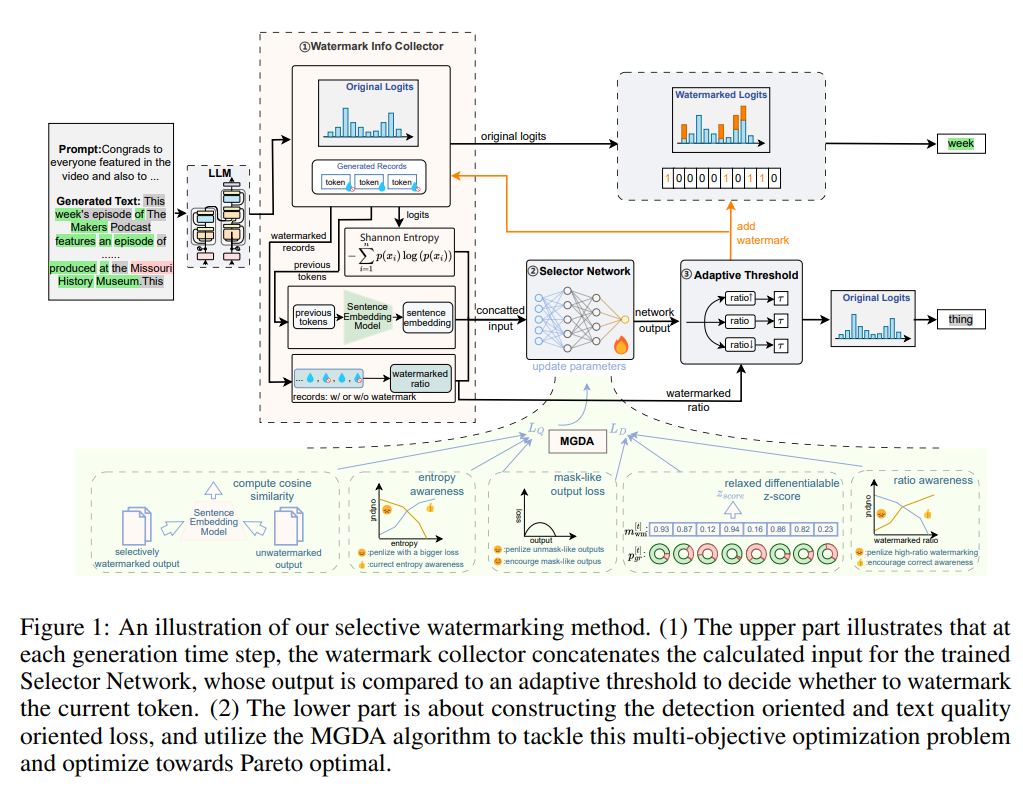 2025_NIPS_Learning to Watermark: A Selective Watermarking Framework for ...