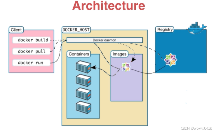 docker+k8s_k8+docker 搭建-CSDN博客