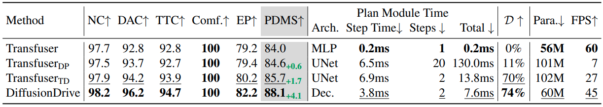 【论文精读】Diffusion Drive:截断扩散模型用于端到端自动驾驶-CSDN博客