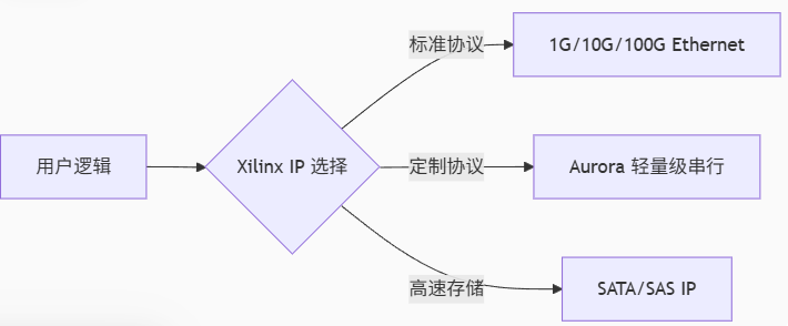 Serdes与Xilinx GT_100ge serdes ip设置-CSDN博客