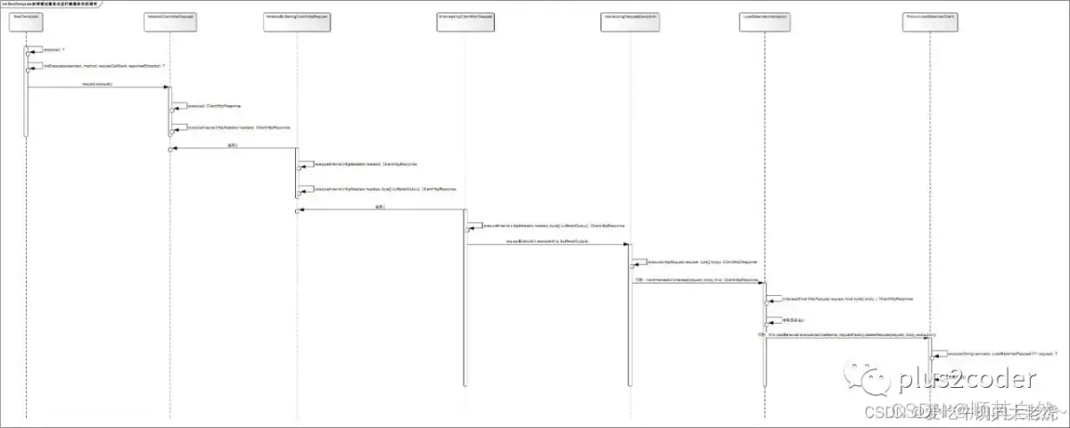 Spring之RestTemplate_resttemplate timeout-CSDN博客