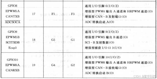 【普中DSP28335开发攻略】-- 第 3 章 DSP TMS320F28335介绍-CSDN博客