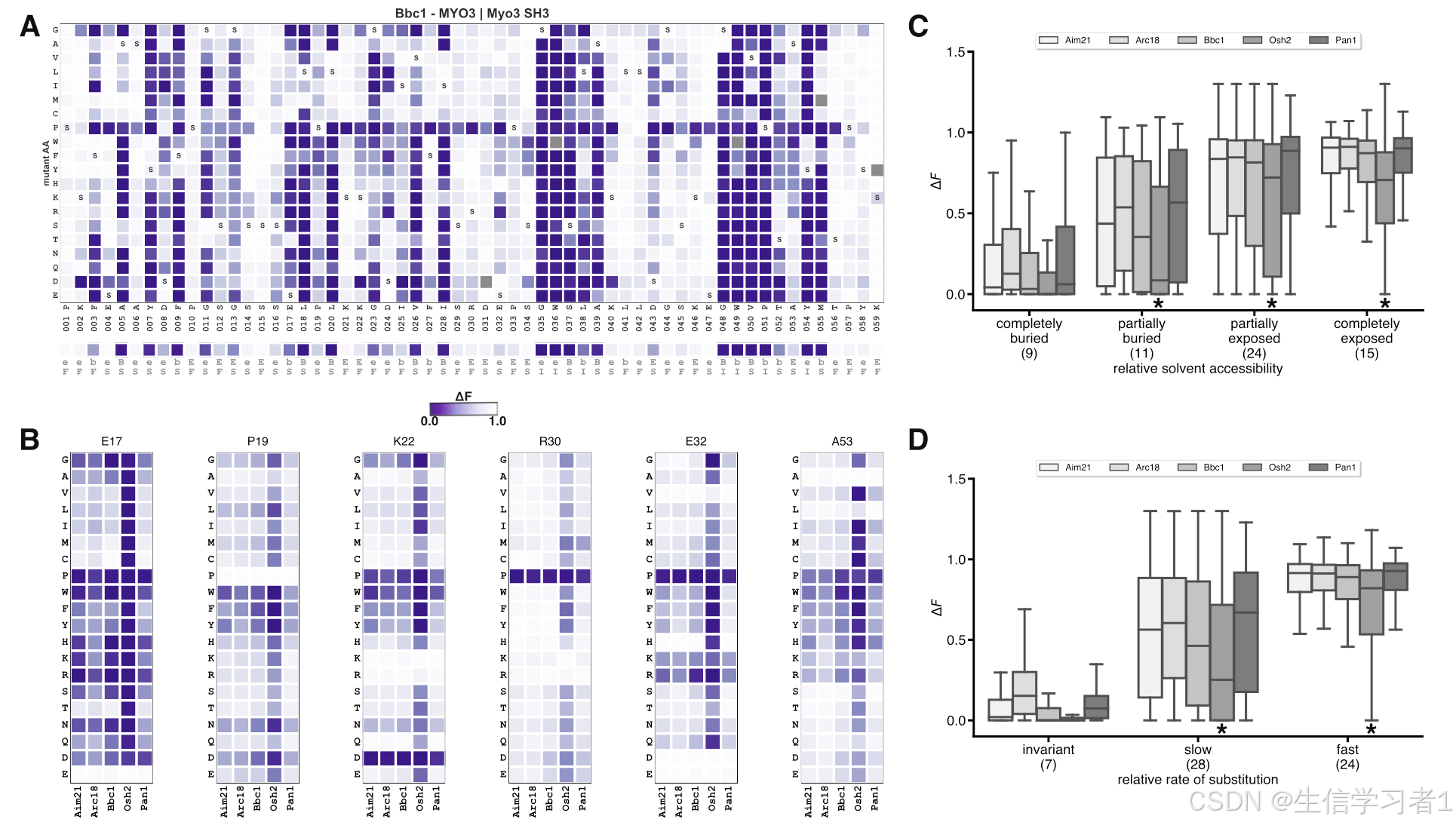 【科研绘图系列】python绘制热图和箱线图(heatmap And Boxplot)sci科研绘图系列 2025版 Csdn专栏