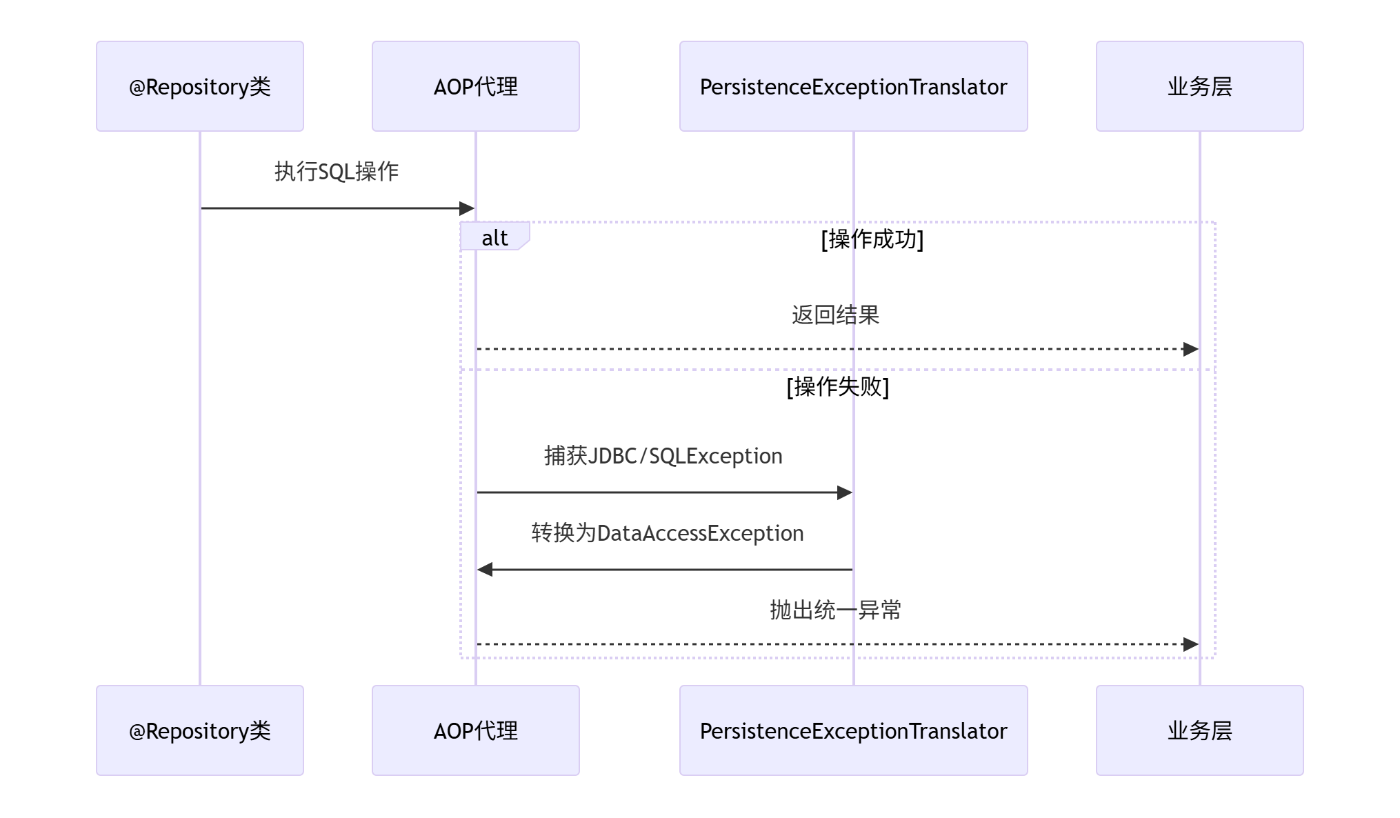 Spring @Repository注解深度解析与实践_spring repository-CSDN博客