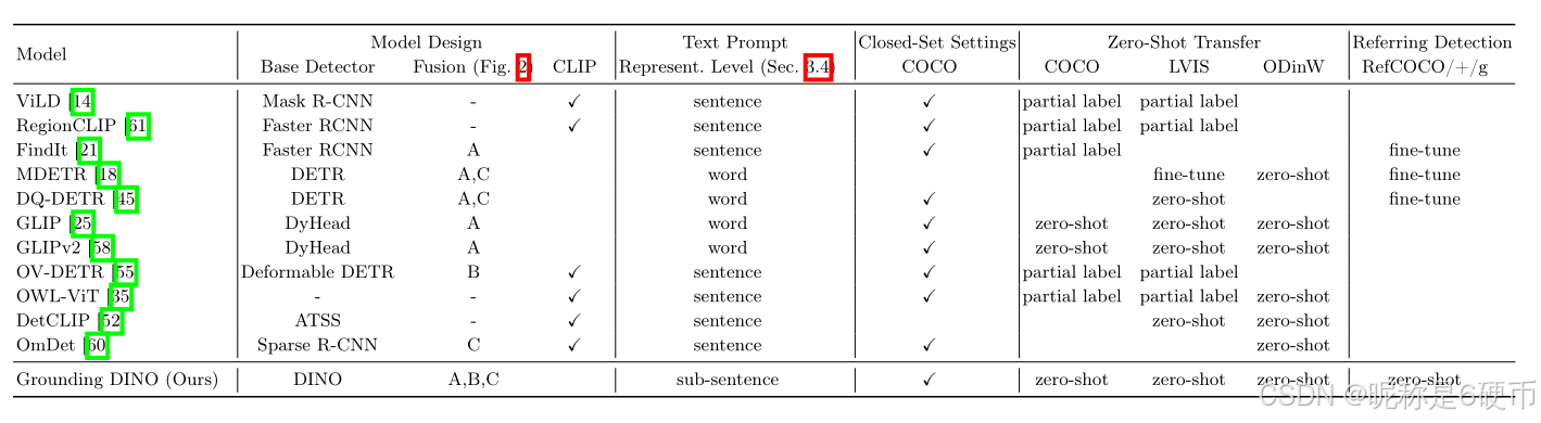 Grounding DINO: Marrying DINO with Grounded Pre-Training for Open-Set Object Detection论文精读（逐段解析 ...