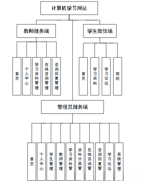 java/php/net/python计算机学习网站设计与实现【2024年毕设】-CSDN博客