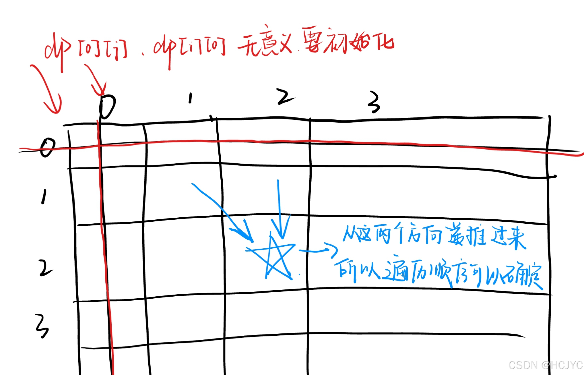 115\不同的子序列（关于dp细节的一些打磨）_dp 不同子序列-CSDN博客