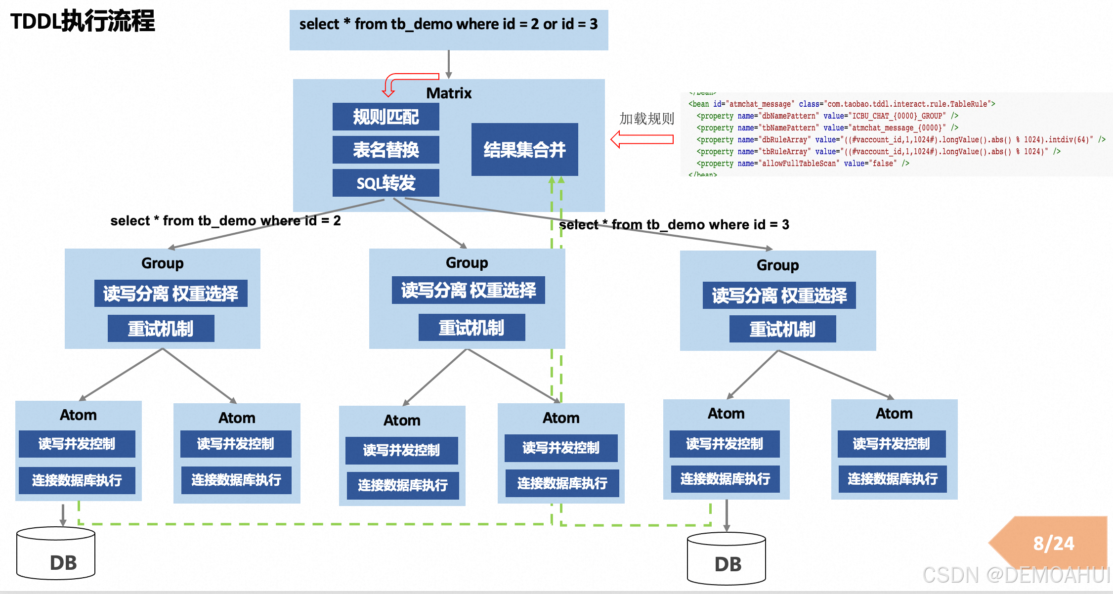分布式数据库中间件TDDL_tddl 分布式-CSDN博客