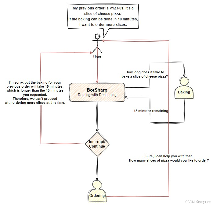 BotSharp开源应用框架——连接LLMs到您的.NET应用-CSDN博客
