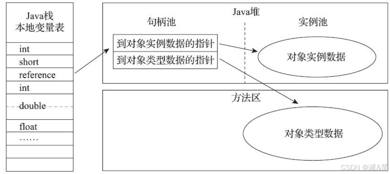 JVM 之 HotSpot虚拟机对象在Java堆中分配、布局和访问的全过程【对象分配的具体流程？内存分配时有哪些策略？如何解决并发问题？对象布局？头信息中存放了哪些数据？对象访问定位的方式有 ...
