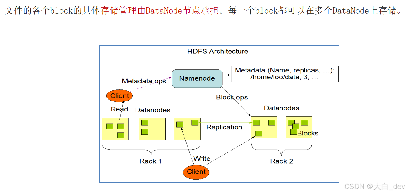 Hadoop之HDFS_hadoop hdfs-CSDN博客