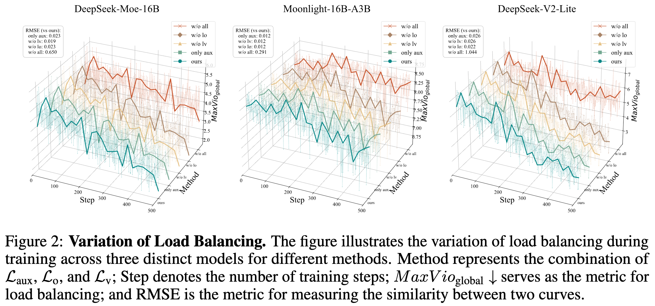 Advancing Expert Specialization for Better MoE-CSDN博客